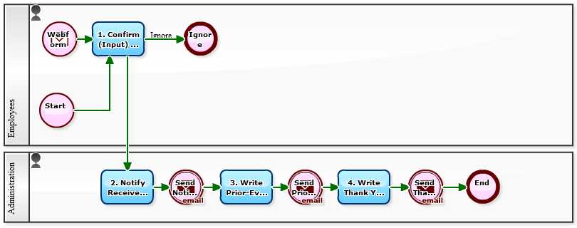 Workflow Sample: December 2010