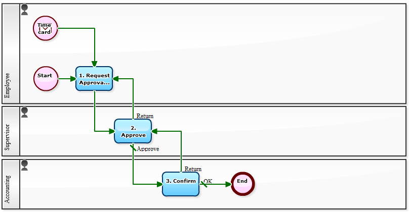 Workflow Sample: Tasks in To-Do Lists Tend to Get Done