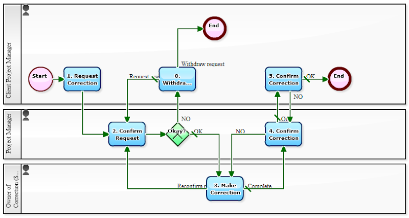 Workflow Sample: 2010