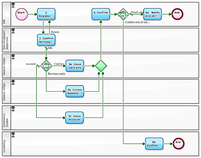Workflow Sample: Stuff That Needs to Be Done When Hiring the New Guy