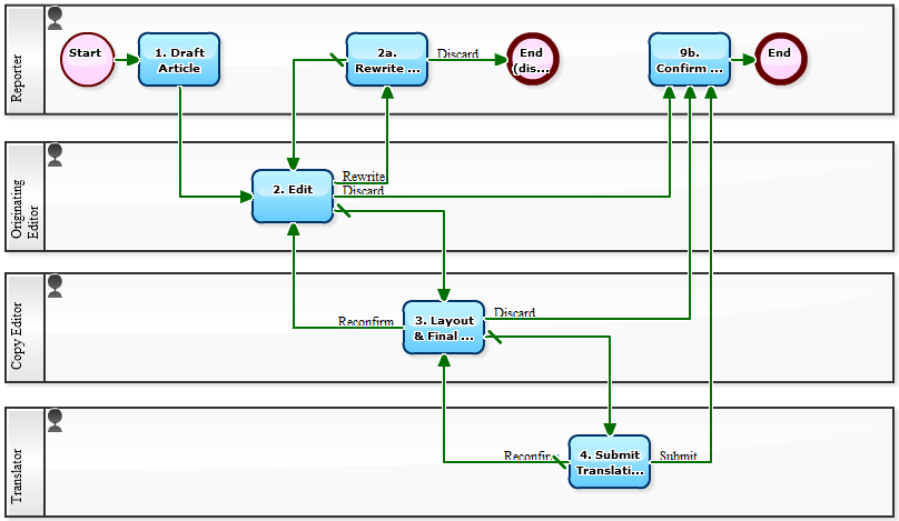Workflow Sample: A Transparent Workflow for Drafting Newspaper Articles