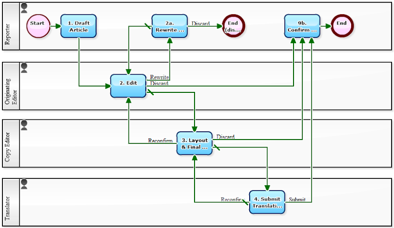 Workflow Sample: A Transparent Workflow for Drafting Newspaper Articles