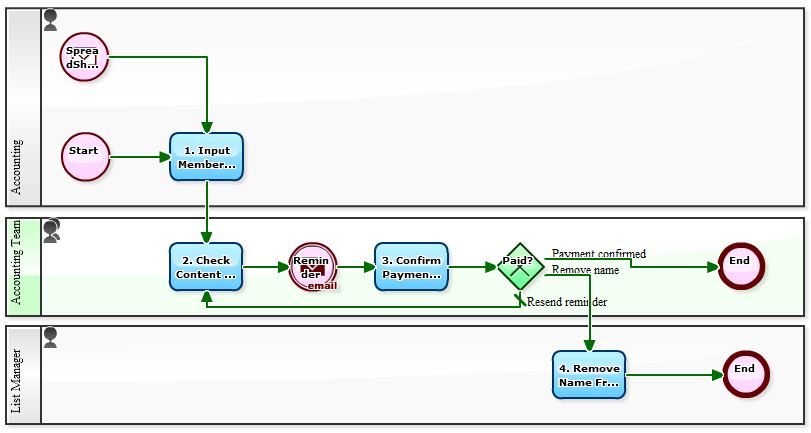 Workflow Sample: How About Including the Task of Removing Members?