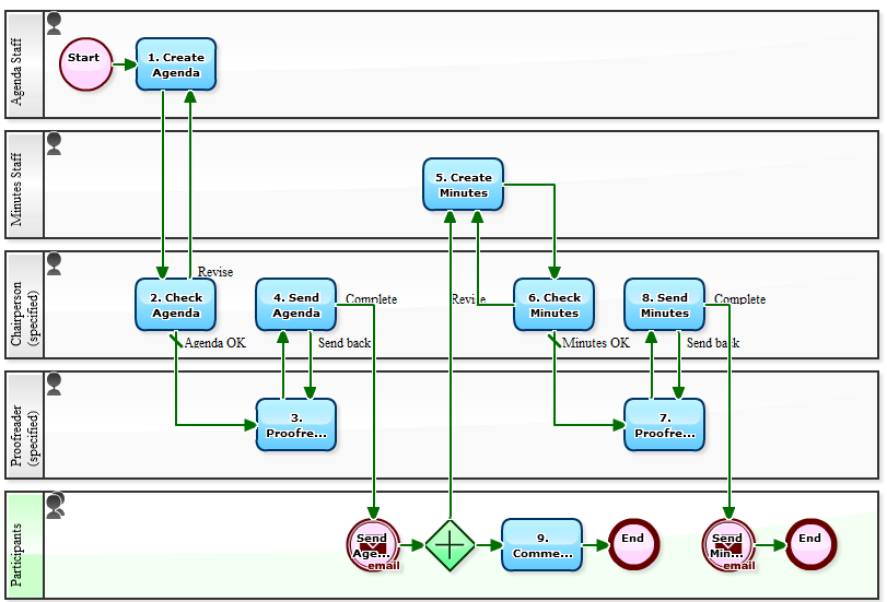Workflow Sample: How About a Workflow for the Meeting Agenda AND Minutes? Workflow Sample: How About a Workflow for the Meeting Agenda AND Minutes?