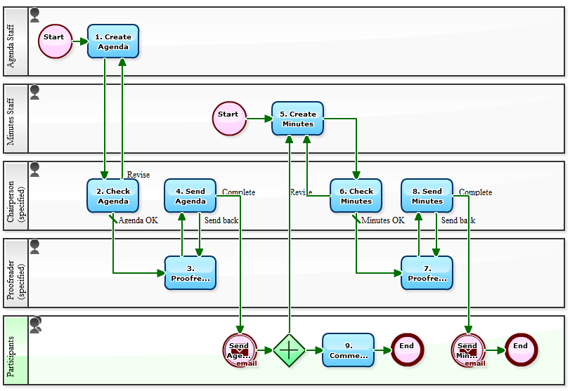 Workflow Sample: How About a Workflow for the Meeting Agenda AND Minutes?