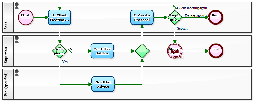 Workflow Sample: A Workflow for Increasing the Strength of Your Proposals