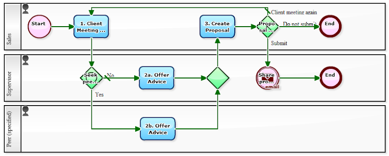 Workflow Sample: A Workflow for Increasing the Strength of Your Proposals