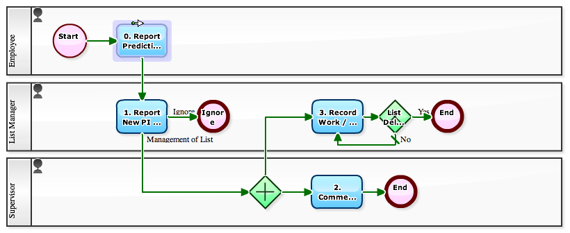 Workflow Sample: Keeping Records on Personal Information Usage