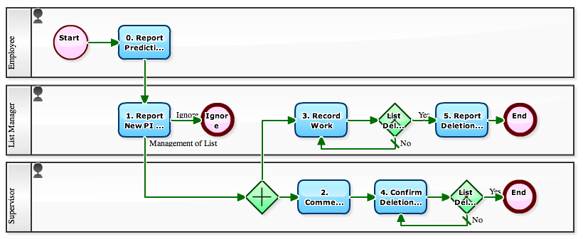 Workflow Sample: February 2011