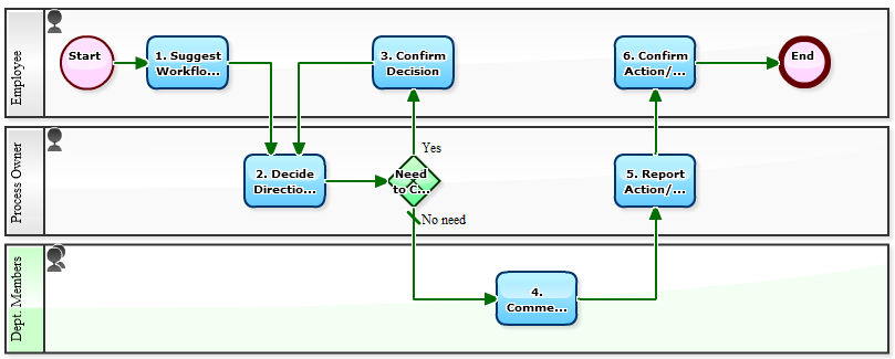 Workflow Sample: A Workflow for Revising Workflows