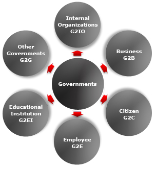 management information system: e government