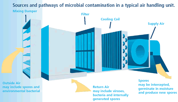 Learn HVAC: Air Handlers