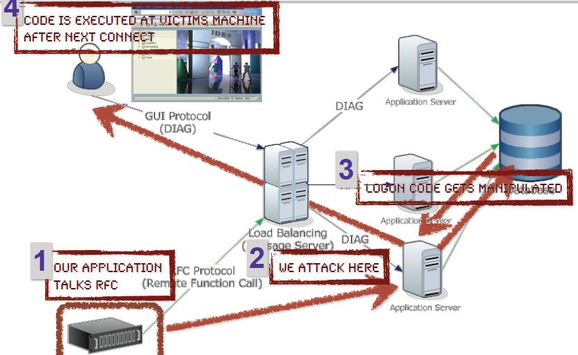 Ethical-Hacker.net Blog - A Security Driven Knowledge: Targeting SAP Platform Using Trojans and ...