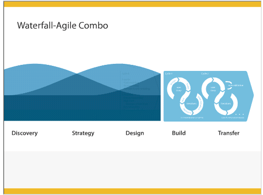 Agile Vs Waterfall Project Methodology