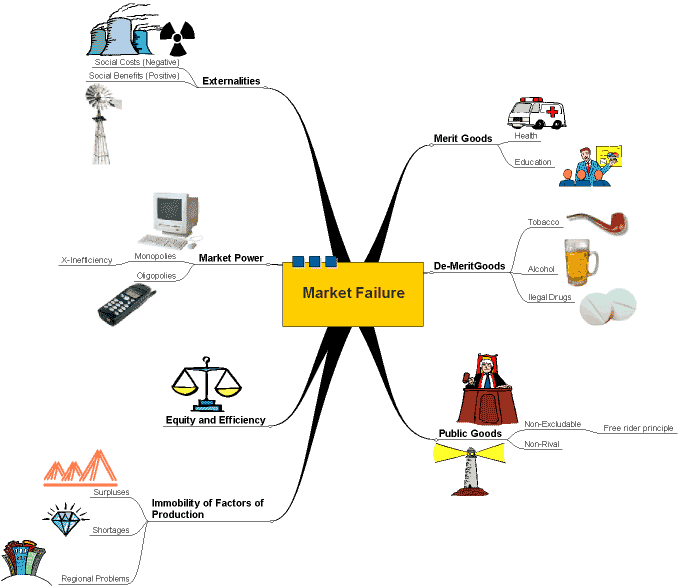 Economics @ BSAK: Unit 1: Market Failure Mind Map
