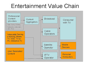 Monetizing Technology: Entertainment Value Chain