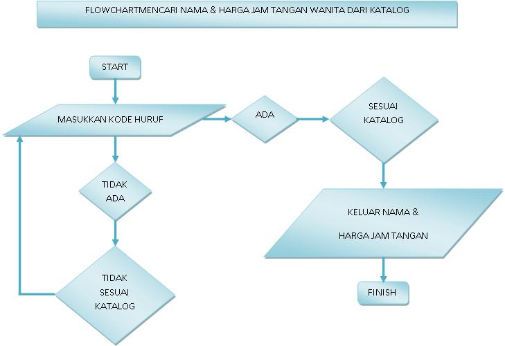 flowchart menentukan nama dan harga jam tangan wanita | tina_yo