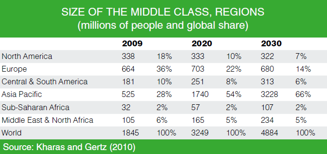 blog SKOLKOVO: The Rise of the Emerging Market Global Middle Class - is ...