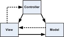 программист с Кацепетовки: MVC pattern in Delphi
