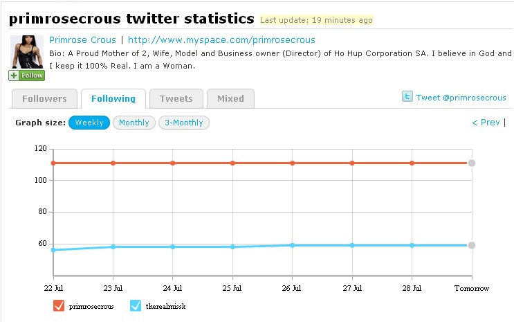 Khanyi Mbau vs Primrose Crous twitter stats - Who's in demand more and ...