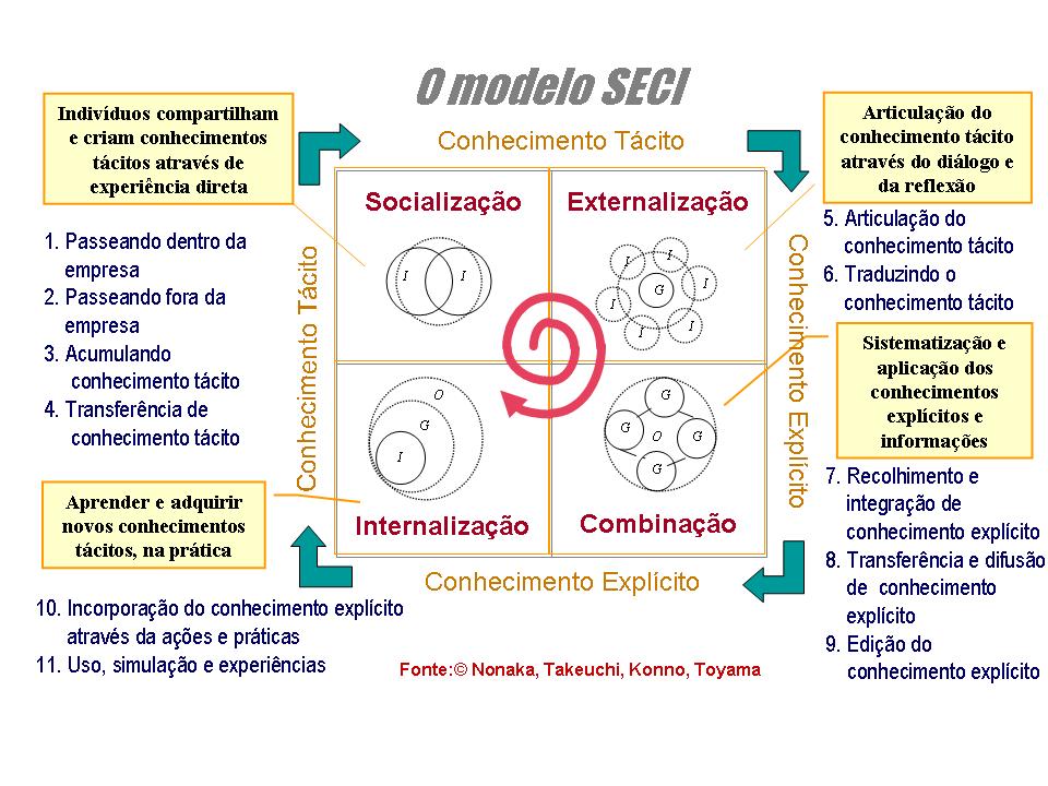 O que é Gestão do Conhecimento ?: Um modelo SECI diferente