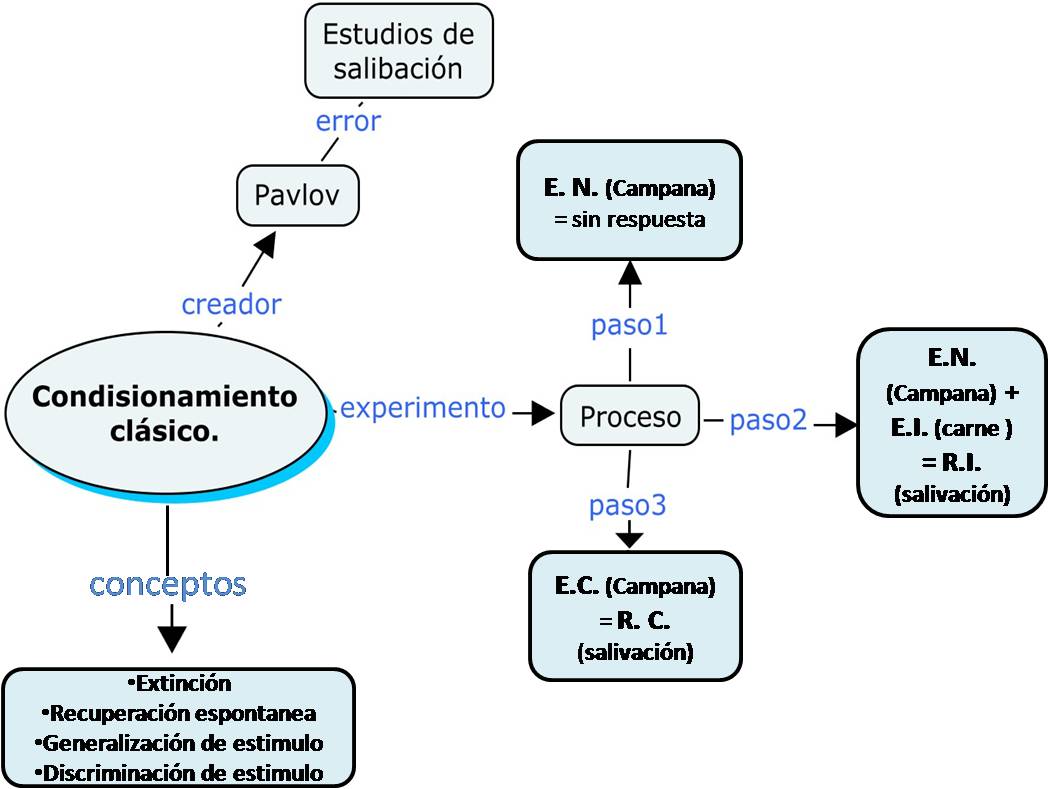 nte-mendez: Conductismo ó Condicionamiento Clásico