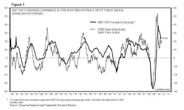 Dr. Ed's Blog: Industrial Commodity Prices