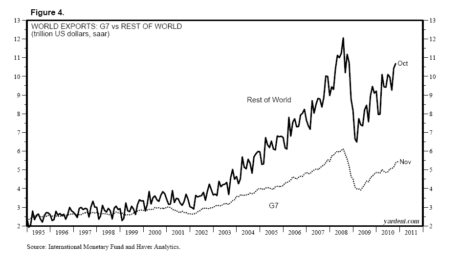 Dr. Ed's Blog: World Exports