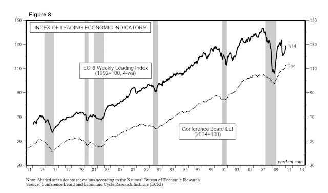 Dr. Ed's Blog: Leading Economic Indicators