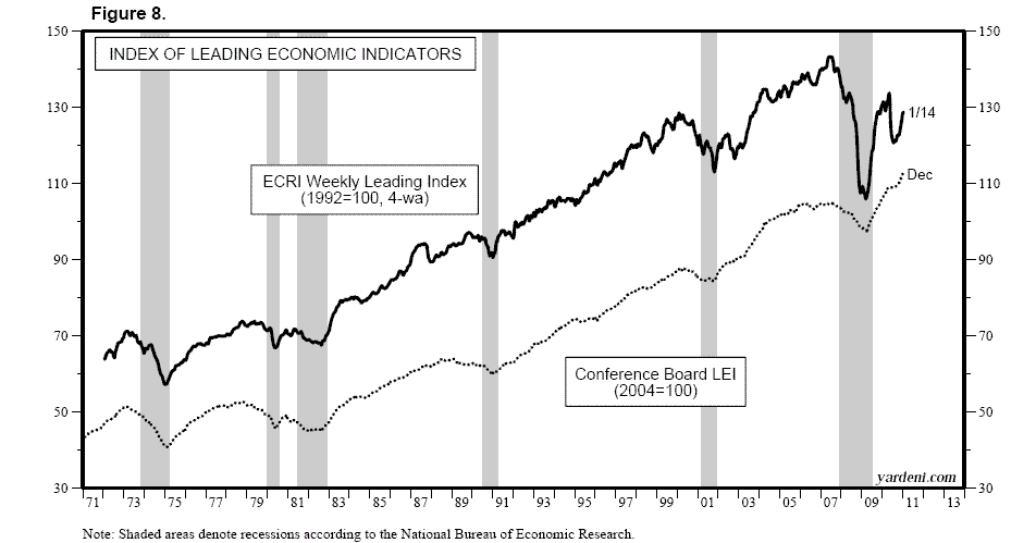 Dr. Ed's Blog: Leading Economic Indicators