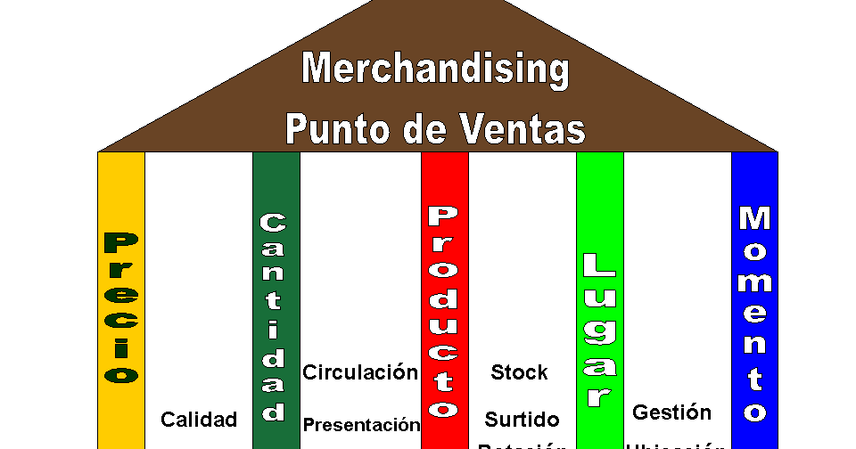 Marketeando.com: Definicion Merchandising