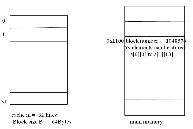 Real Computer Science begins where we almost stop reading ...: Cache ...