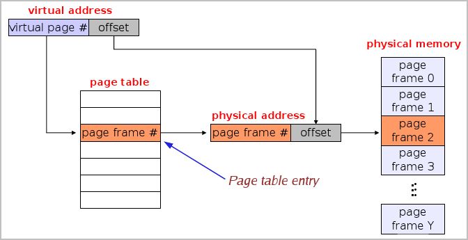 Memory Management - Paging, Swaping, Partitioning | Computer Science Cafe