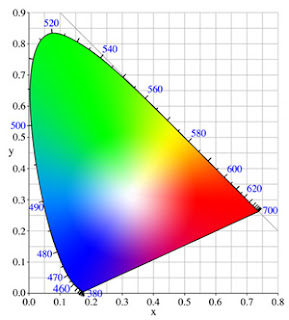 色彩検定対策: XYZ表色系