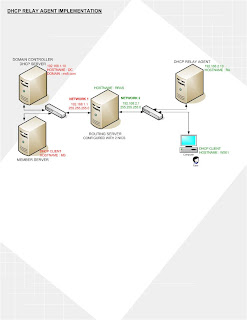 techiesblog: Basic Architecture for Implemeting DHCP Relay Agent ...