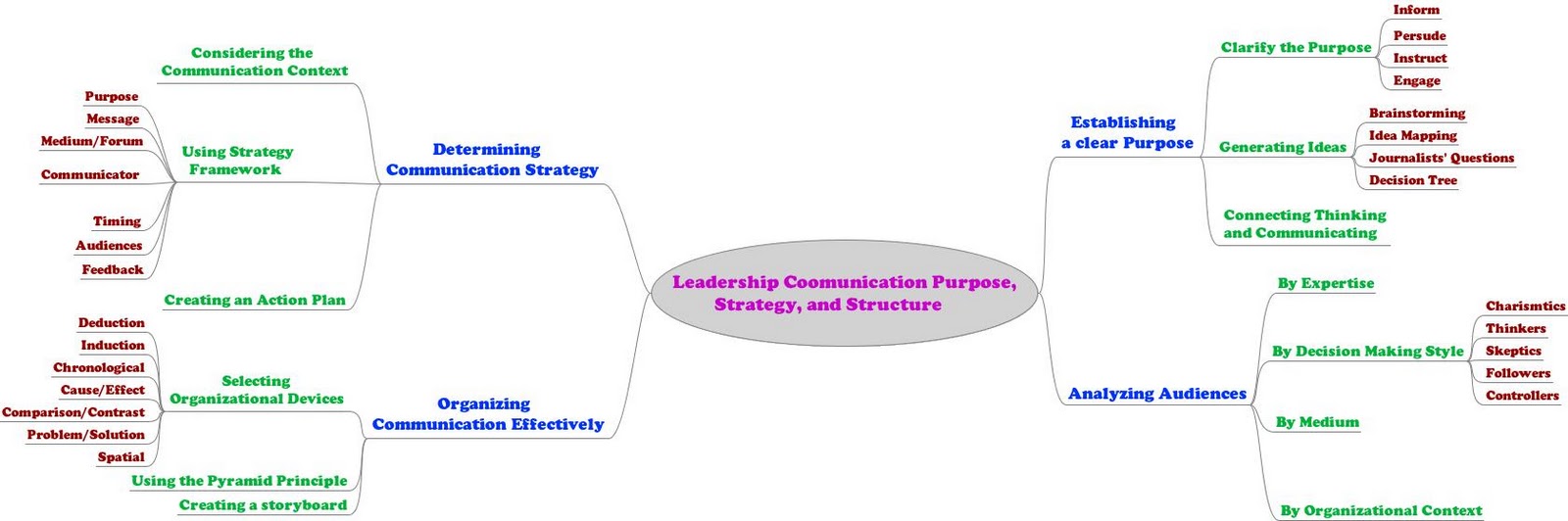 Communication in Leadership and Negotiations.: L02: Leadership ...