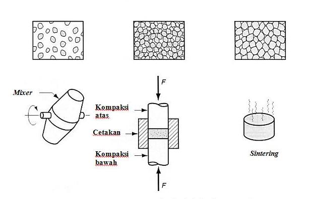SERBA ADA: Metalurgi Serbuk Untuk Material Padat
