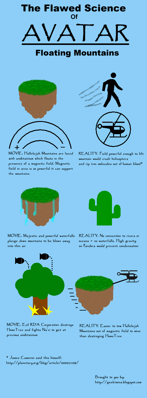 The Flawed Science of "Avatar": Floating Mountains (Infographic) - The ...