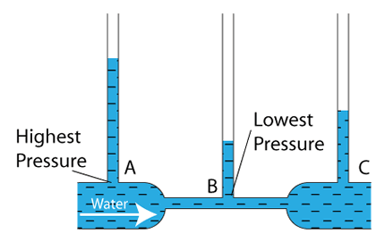 physics is fun!: Bernoulli's Principle