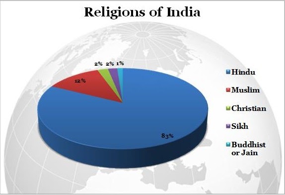 Religion Rethought: Religions of India