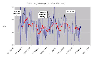 Run back by 7: Running Index / Stride Lenght charts @13August