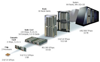 World's Speedest Computer