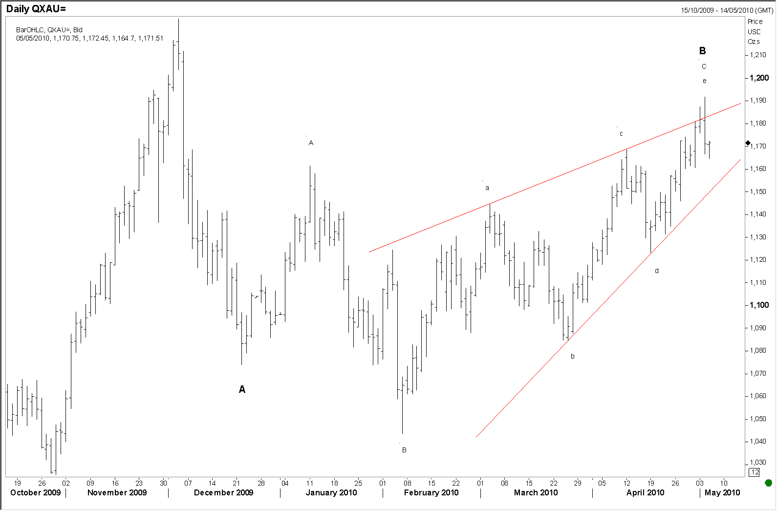 The Elliott Wave Surfer: Gold - A Expanded Flat correction has just ended