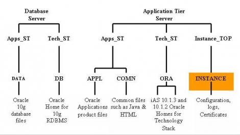 Oracle Applications DBA: Apps R12 – File System