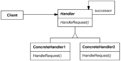 Patrones: Chain of Responsibility