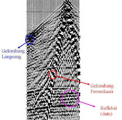 Ensiklopedi Seismik Online: Noise dan Data