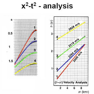 Ensiklopedi Seismik Online: Analisa Kecepatan (Velocity Analysis)