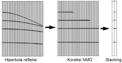 Ensiklopedi Seismik Online: Stacking