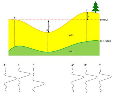 Ensiklopedi Seismik Online: Seismic Reference Datum (SRD)