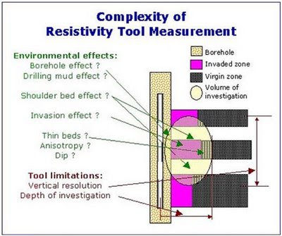 GEOLOGY PRESCRIPTION: Resistivity Logging